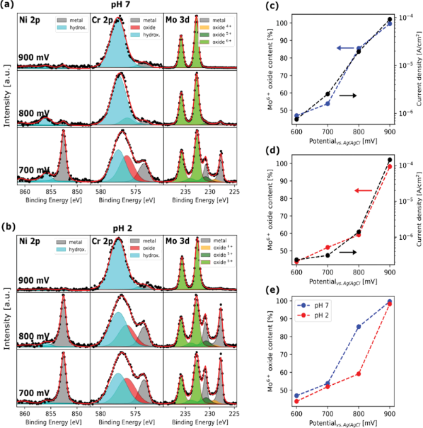BJNANO - Ambient pressure XPS at MAX IV