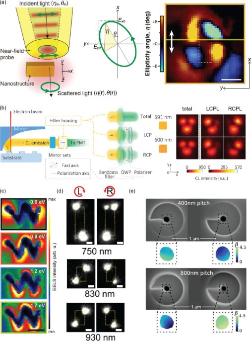 BJNANO - Chiral plasmonic nanostructures fabricated with circularly ...
