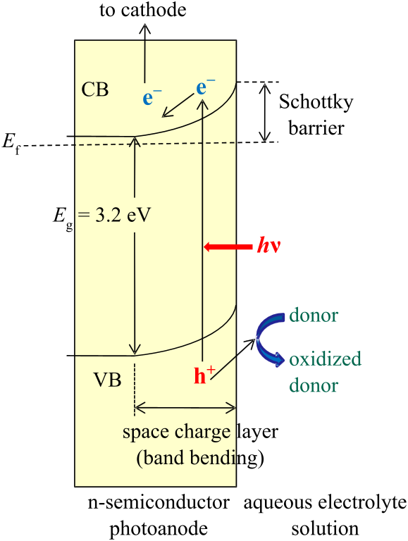 Schottky junction/ohmic contact behavior of a nanoporous TiO2 thin film ...
