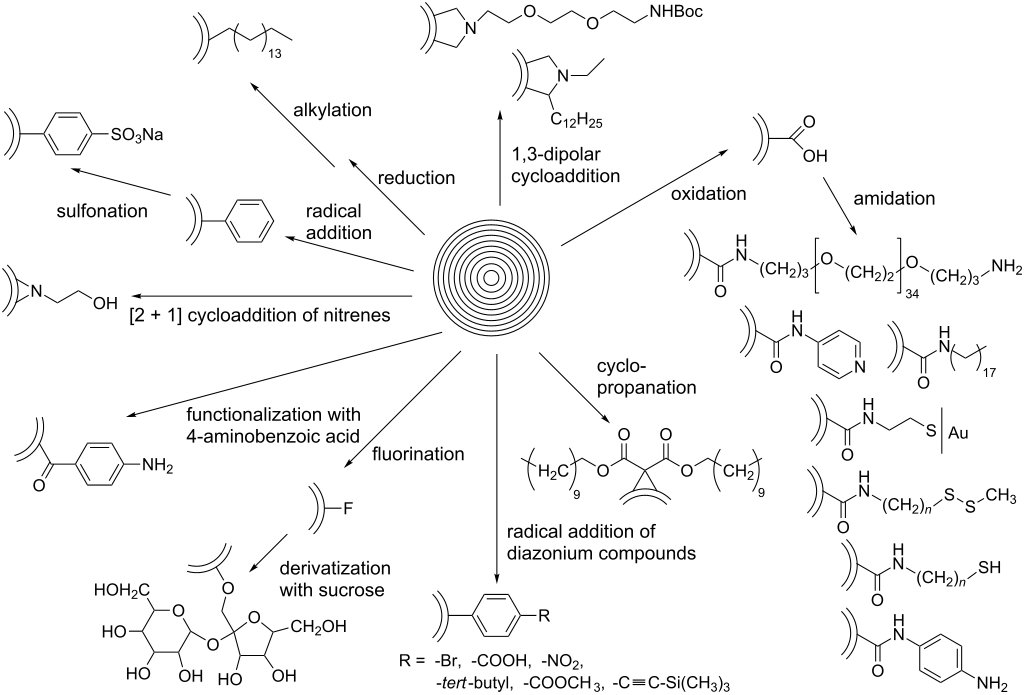 Carbon nano-onions (multi-layer fullerenes): chemistry and applications