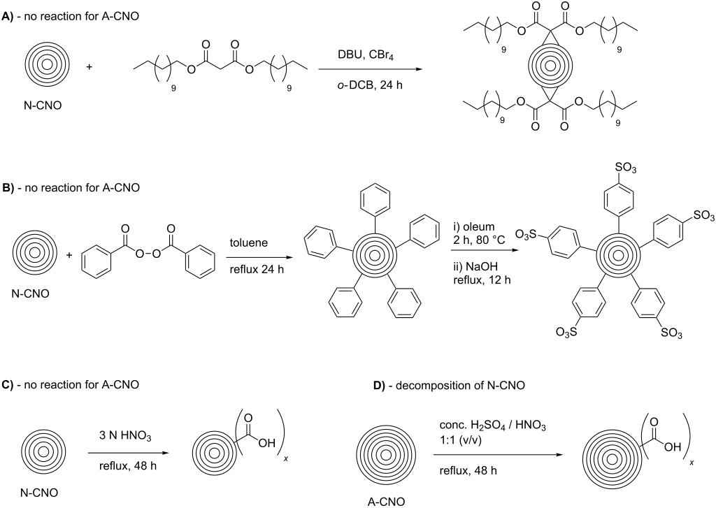Carbon nano-onions (multi-layer fullerenes): chemistry and applications