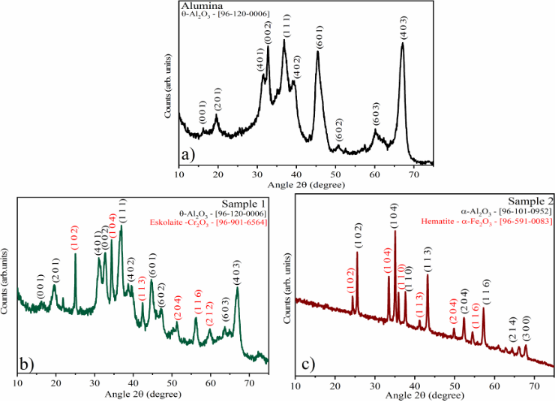 Mixed oxides with corundum-type structure obtained from recycling can ...
