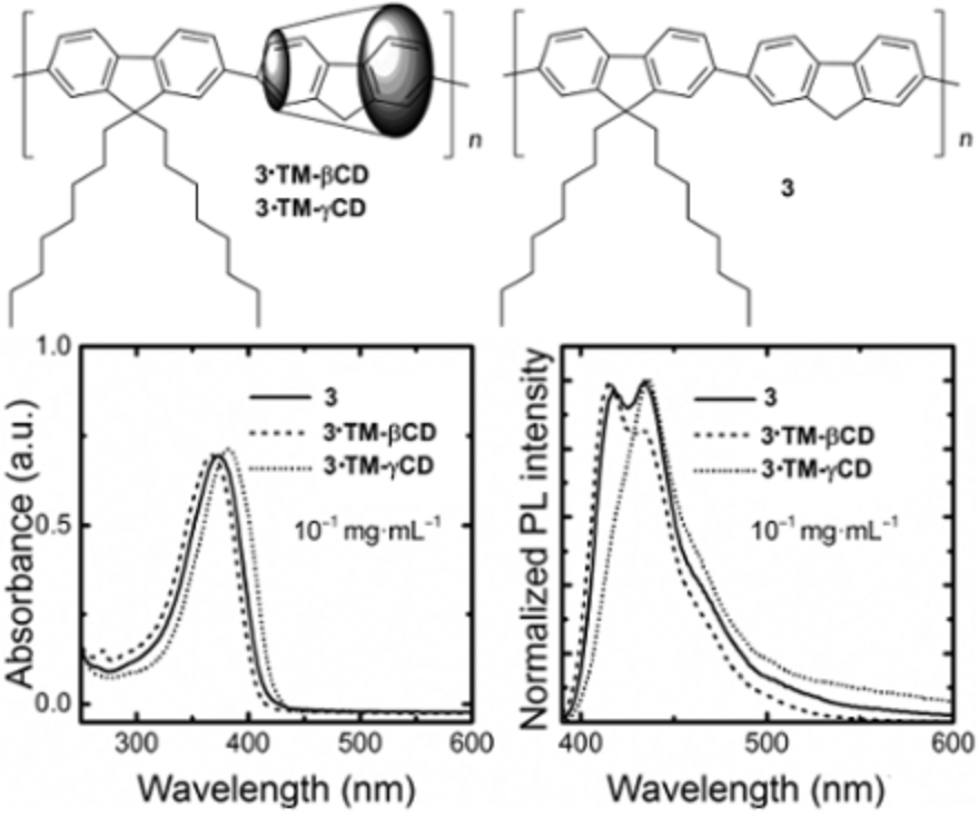Synthesis and photophysical characteristics of polyfluorene polyrotaxanes