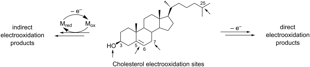 Electrochemical oxidation of cholesterol