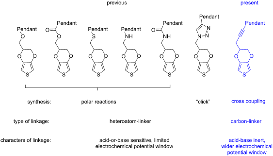 A versatile route to polythiophenes with functional pendant groups ...