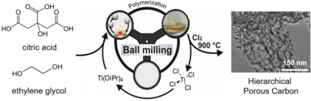 BJOC - Mechanochemistry-assisted synthesis of hierarchical porous ...