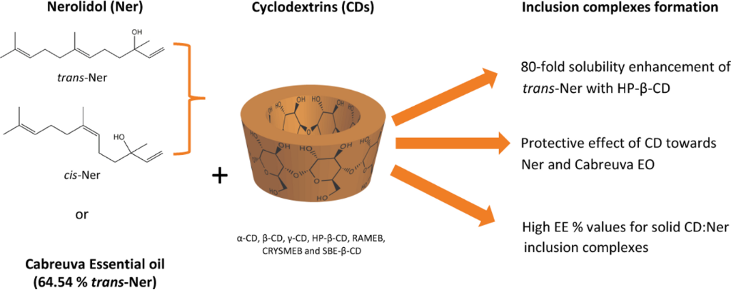 BJOC - The effect of cyclodextrin complexation on the solubility and ...