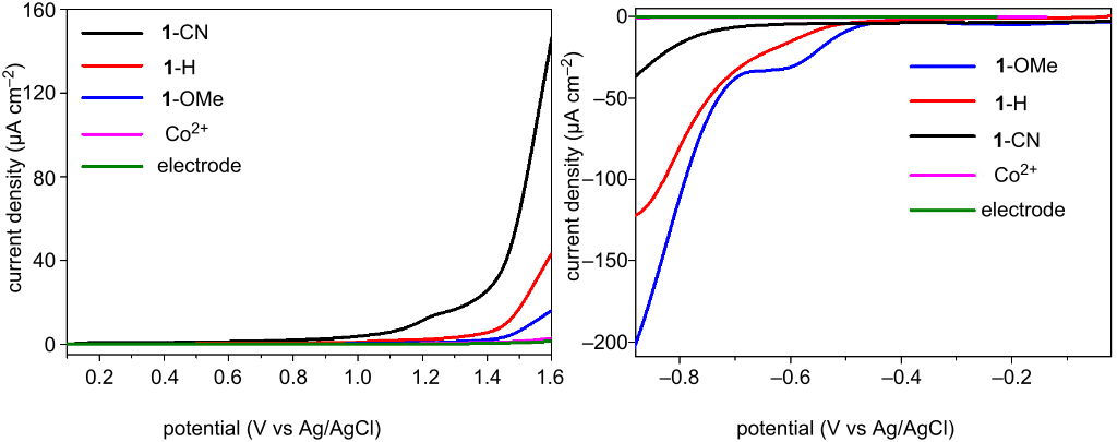 Bioinspired cobalt cubanes with tunable redox potentials for ...