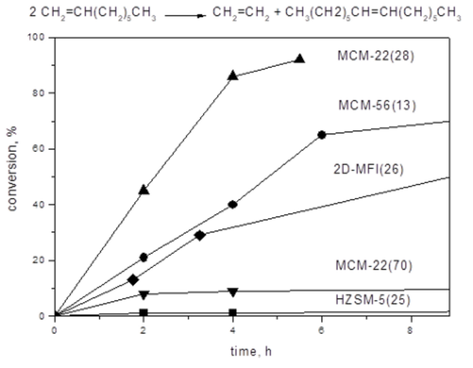 BJOC - MoO3 on zeolites MCM-22, MCM-56 and 2D-MFI as catalysts for 1 ...
