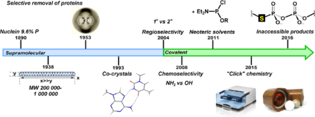 Mechanochemistry of nucleosides, nucleotides and related materials