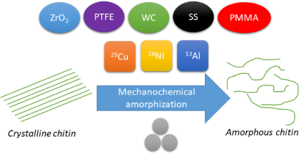 Mechanochemical amorphization of chitin: impact of apparatus material ...