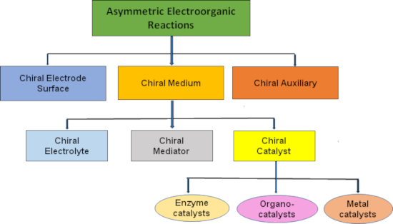 BJOC - A review of asymmetric synthetic organic electrochemistry and ...