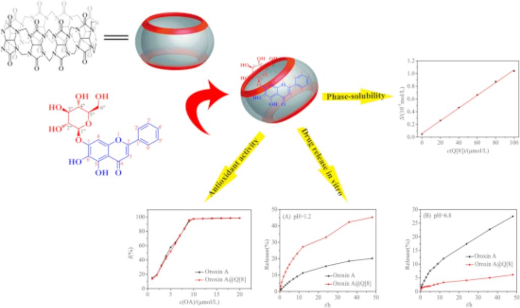 BJOC - Host–guest interaction of cucurbit[8]uril with oroxin A and its ...