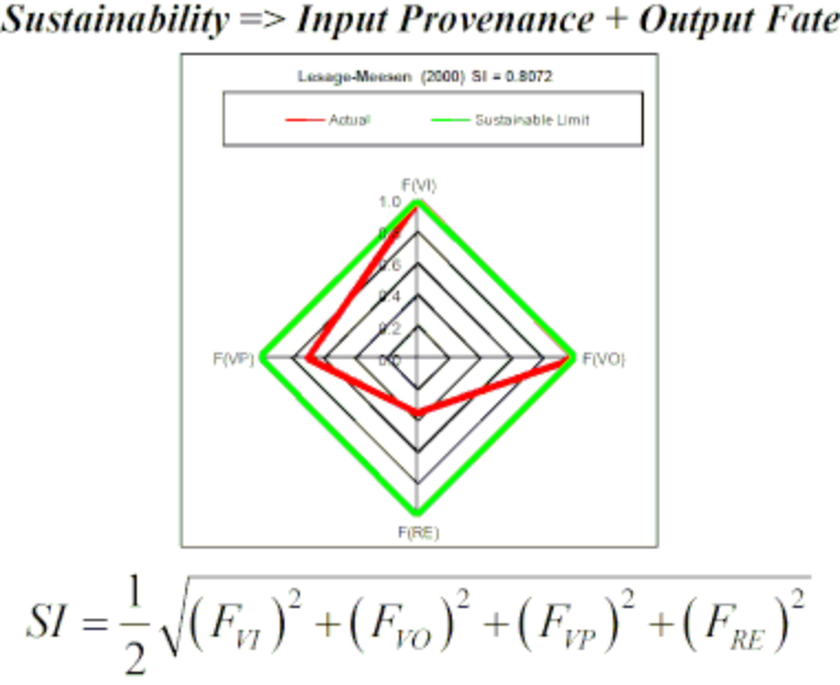 A proposed sustainability index for synthesis plans based on input ...