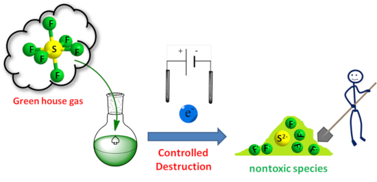 BJOC - Controlled decomposition of SF6 by electrochemical reduction