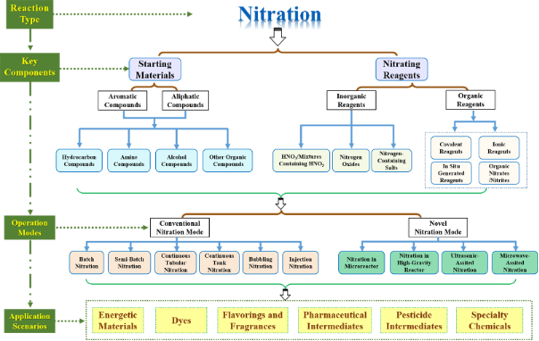 BJOC - Continuous-flow-enabled intensification in nitration processes ...