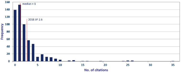 BJOC - Journal Statistics