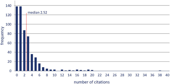 BJOC - Journal Statistics