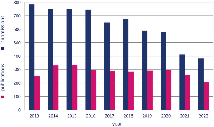 BJOC - Journal Statistics