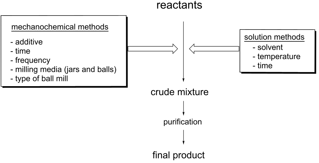 Main group mechanochemistry