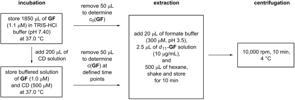 Highly efficient cyclosarin degradation mediated by a β-cyclodextrin ...