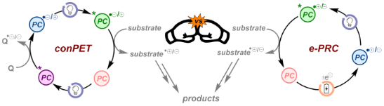 Photoredox catalysis harvesting multiple photon or electrochemical energies