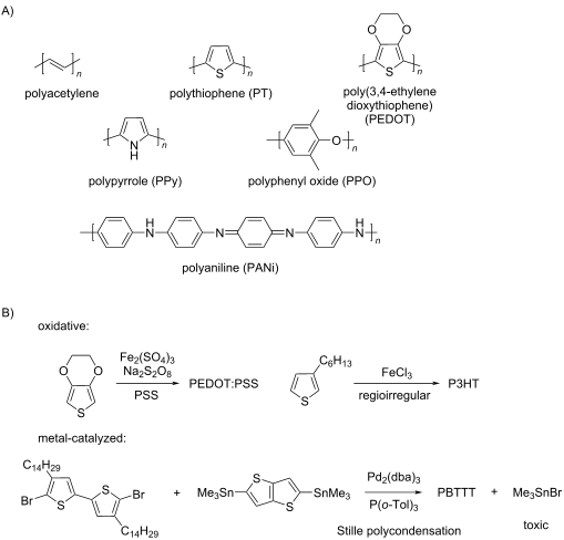 Radical chemistry in polymer science: an overview and recent advances