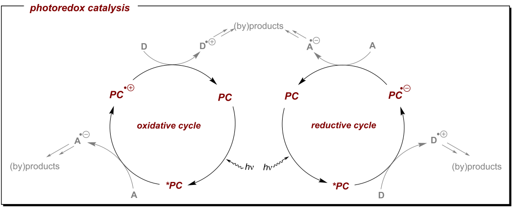 Photoredox catalysis harvesting multiple photon or electrochemical energies