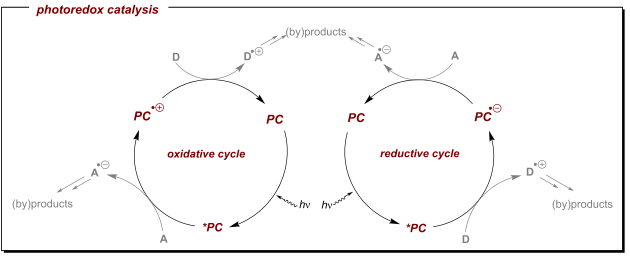 Photoredox catalysis harvesting multiple photon or electrochemical energies